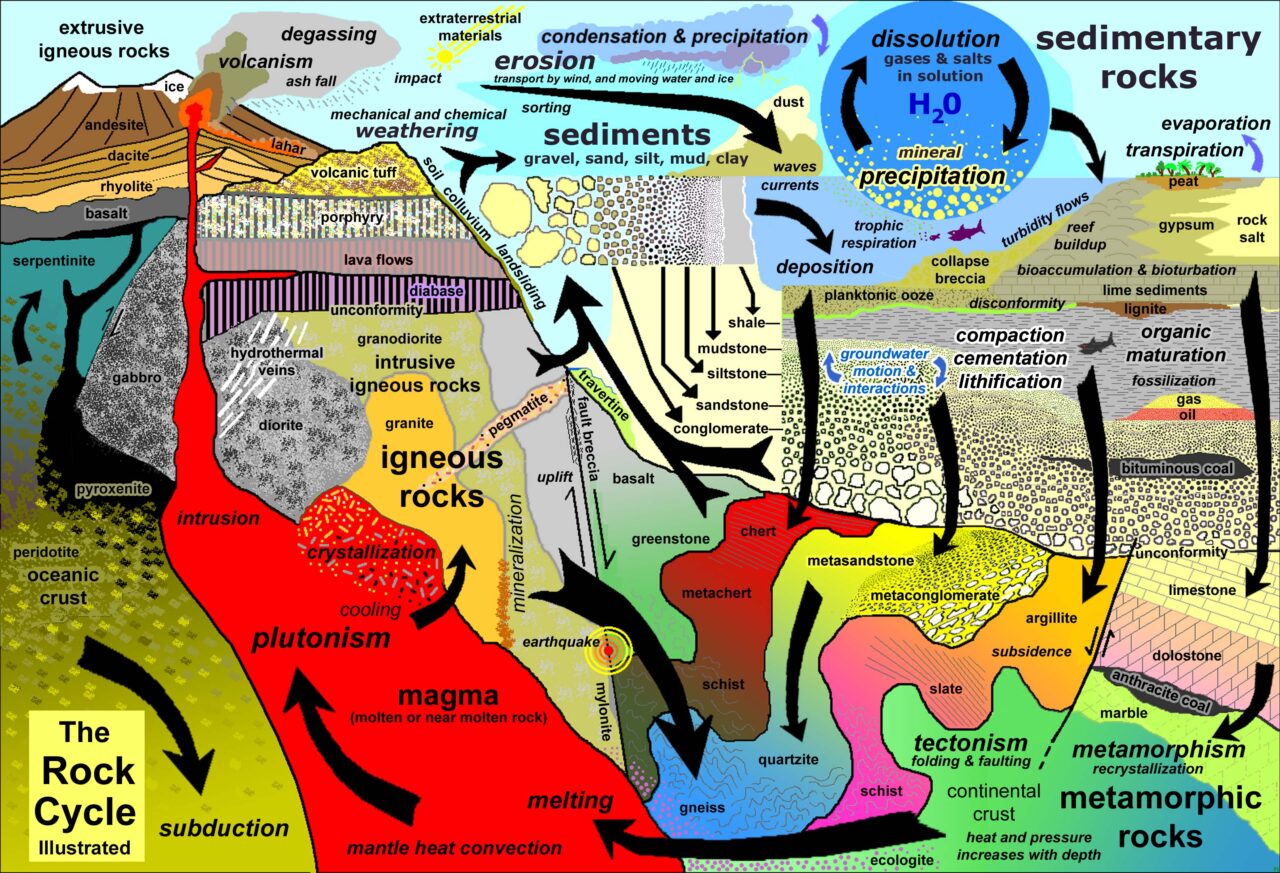 The Rock Cycle Illustrated - The Fluorescent Mineral Society